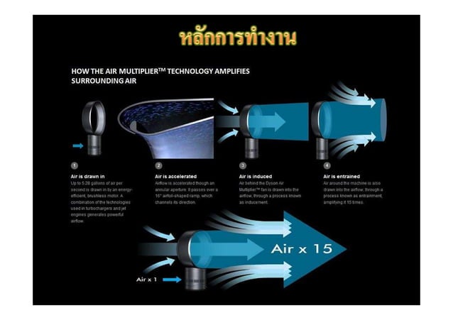 Air multiplier !!! | PPT