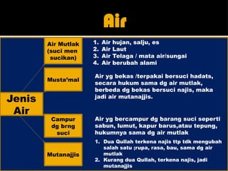 Air & Najis.pptx Air untuk bersuci dan ada air /dzat yang sifatnya ...