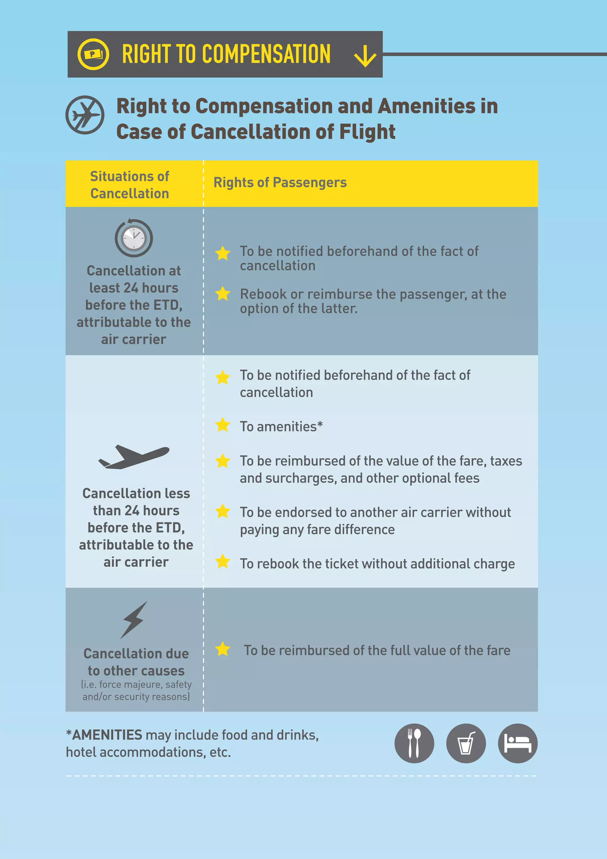 Air Passenger Bill of Rights | PDF
