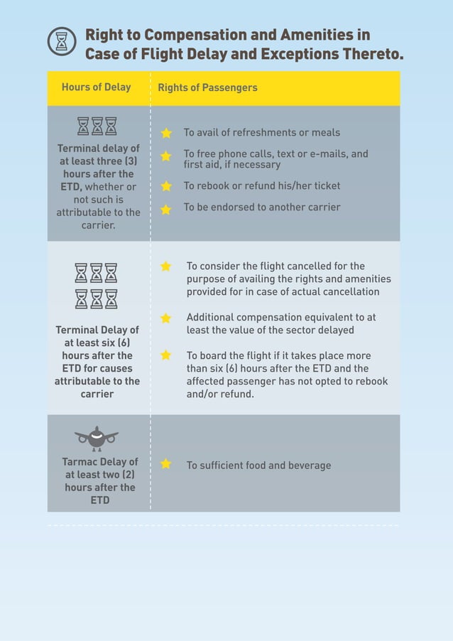 Air Passenger Bill of Rights | PDF | Air Travel | Travel Type