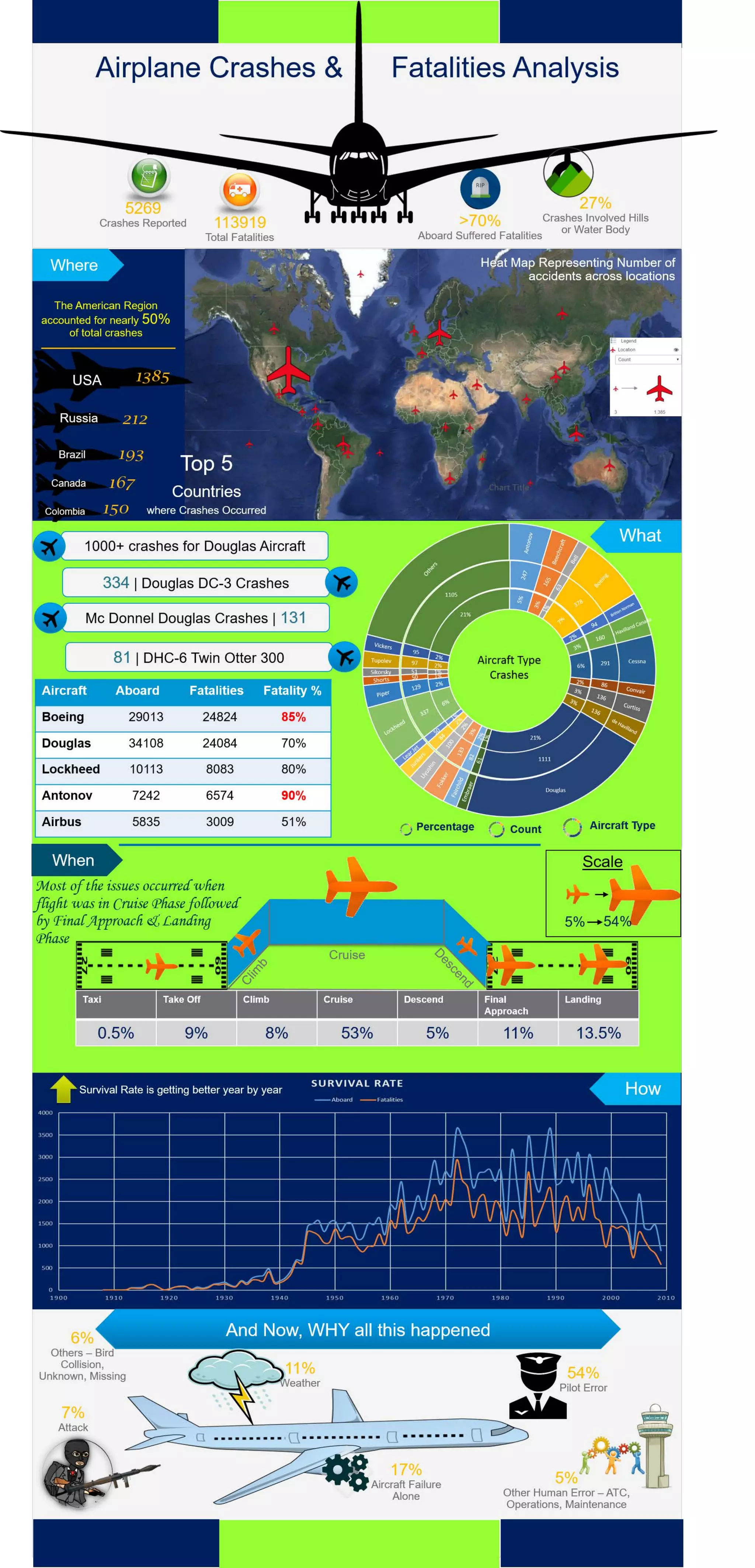 Airplane crashes & fatalities analysis | PDF
