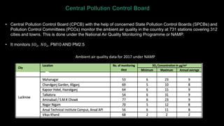 Airpollution in UP | PPTX