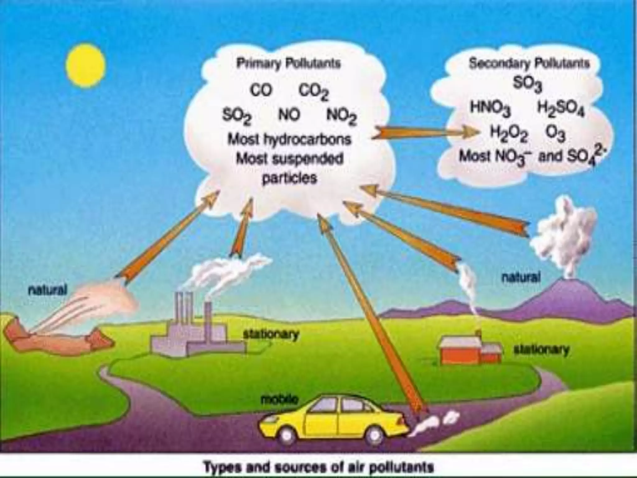 Air polltuion:CAUSES,EFFECTS,POLLUTANST,SOURECES,DISEASES(GREAT FOR ...