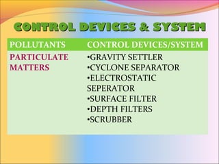 Air pollutin control 1 | PPT