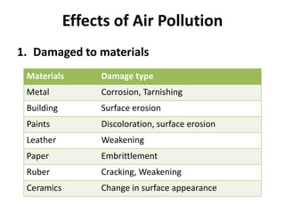 AIR POLLUTION-1.pptx