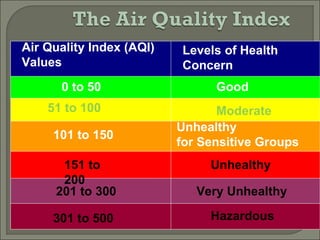 Air pollution | PPT