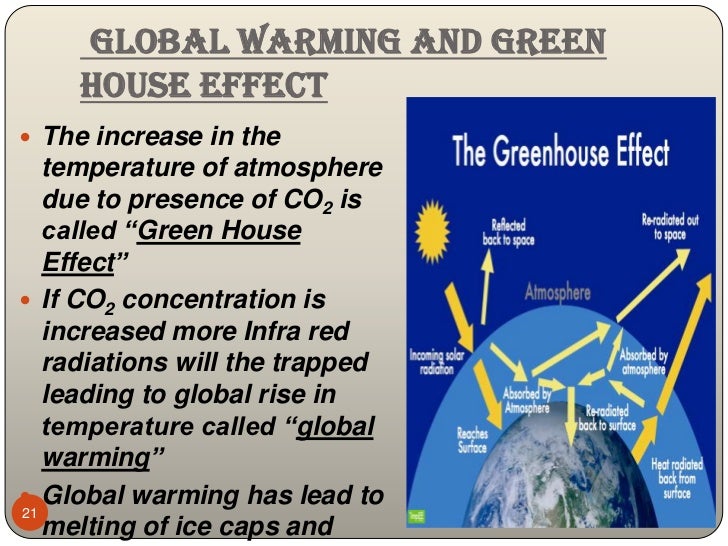 Effects Of Air Pollution On Environment Global Warming