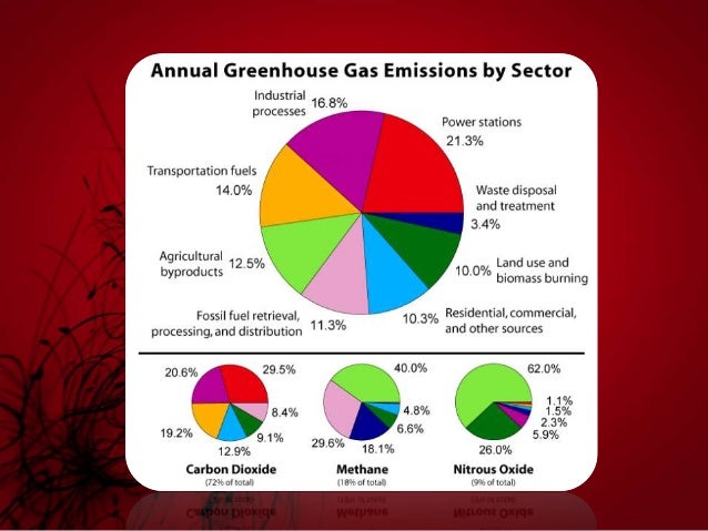 Statistical Analysis Of Air Pollution