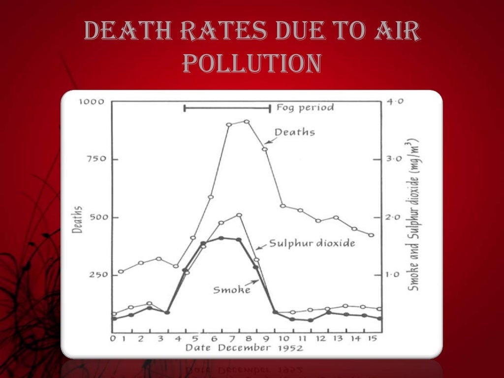 Statistical Analysis Of Air Pollution