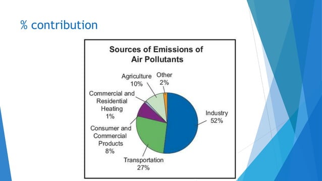 Air pollution control methods and equipments | PPTX | Indoor ...