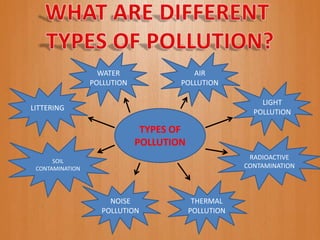Air pollution; presentation by Subrat, Vishal, Ashley.. Project Guide ...
