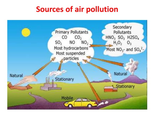 Air pollution | PPT