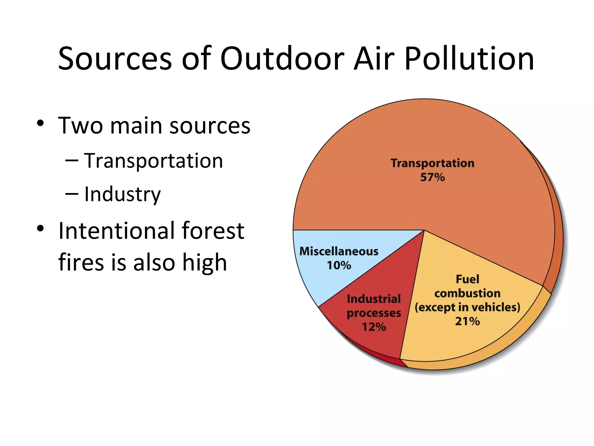 Air pollution | PPT