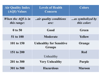 Air pollutionAir Quality Index Emission Standard The Effects Of Air ...