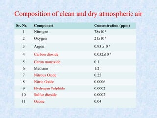 Air pollution | PPT