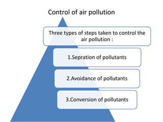 Air pollution | PPT