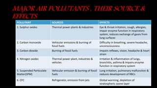 Air pollution | PPTX