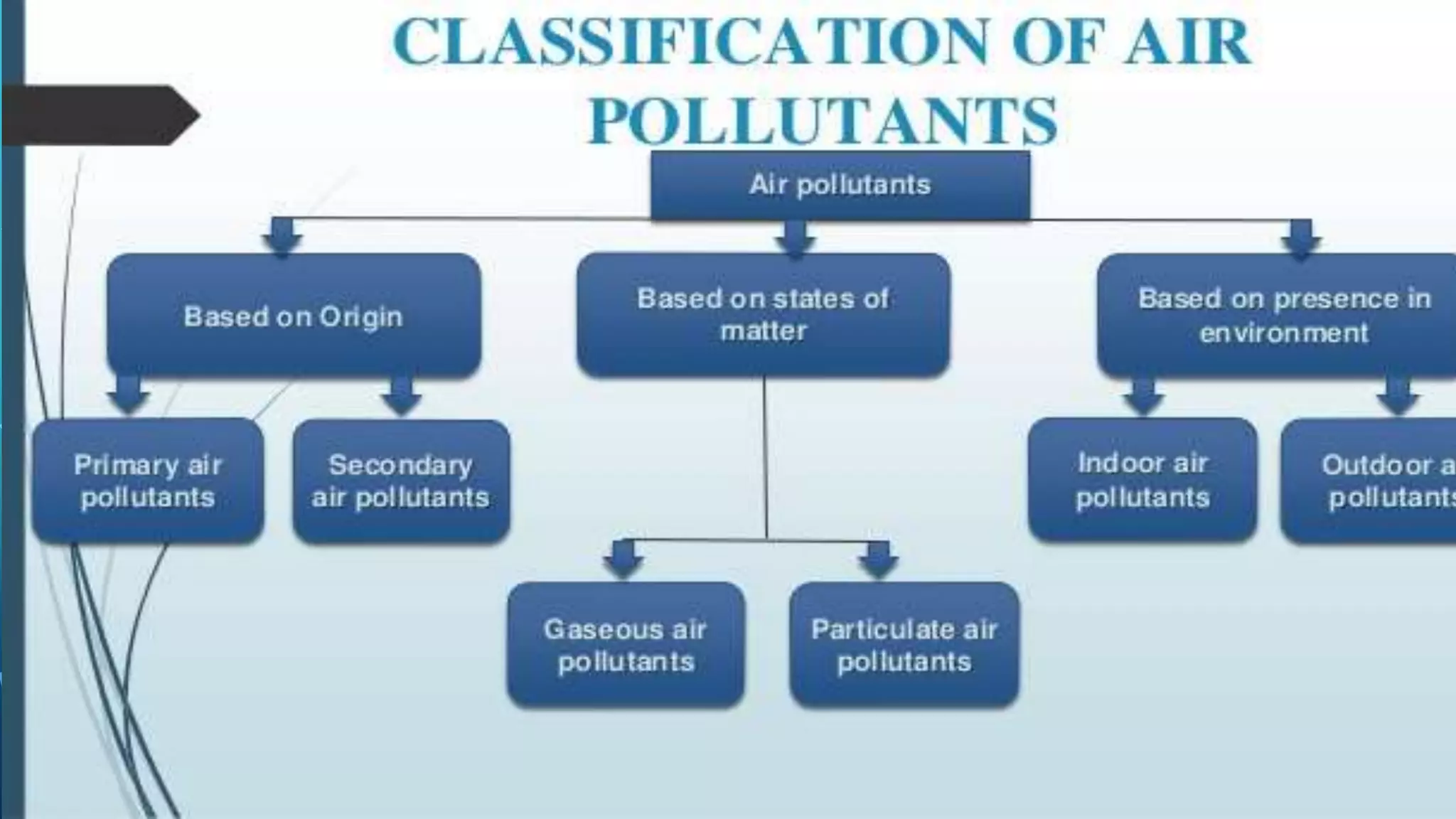 Air pollution | PPTX