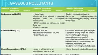 Air pollution | PPTX