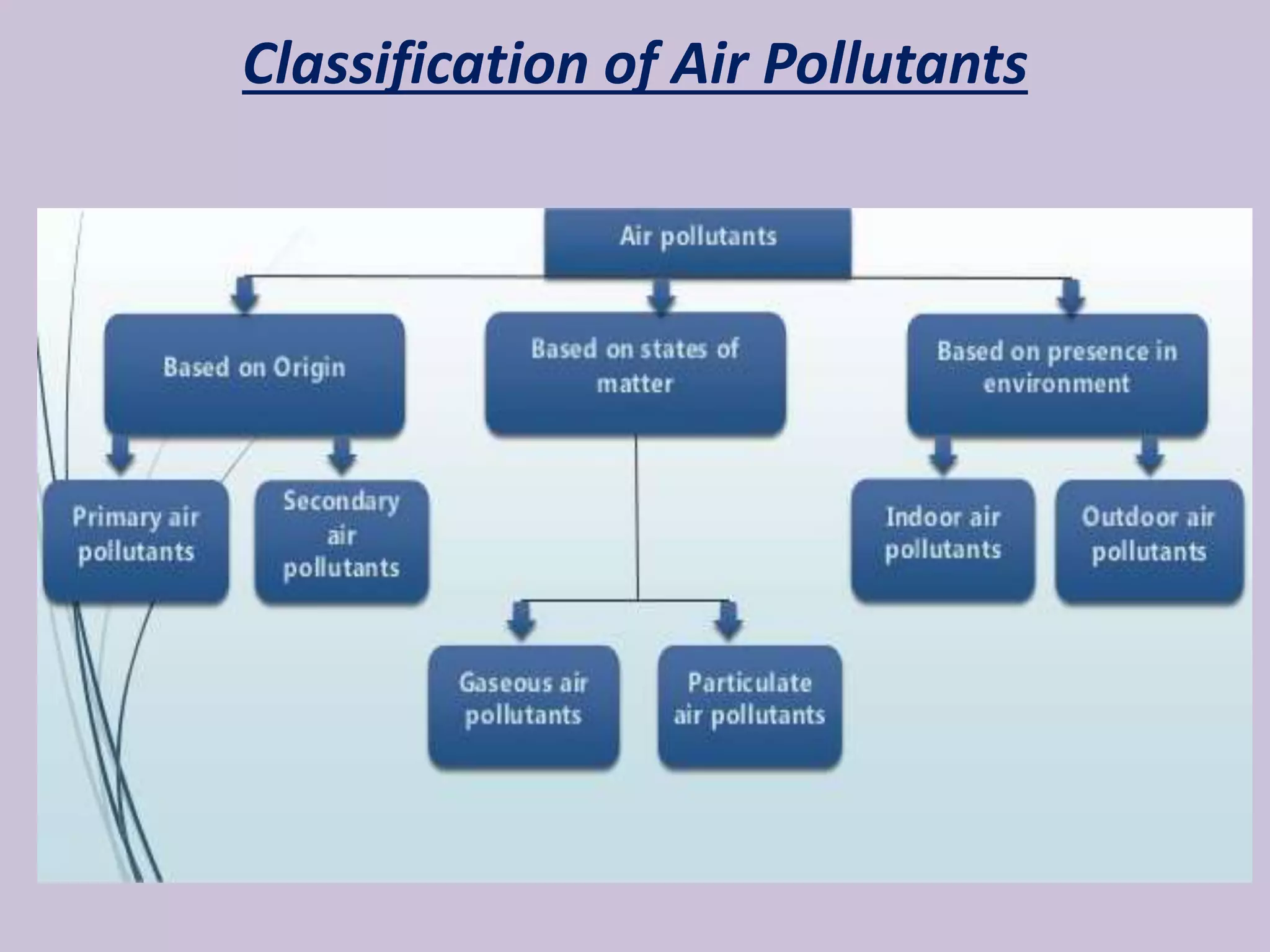 AIR POLLUTION.ppt