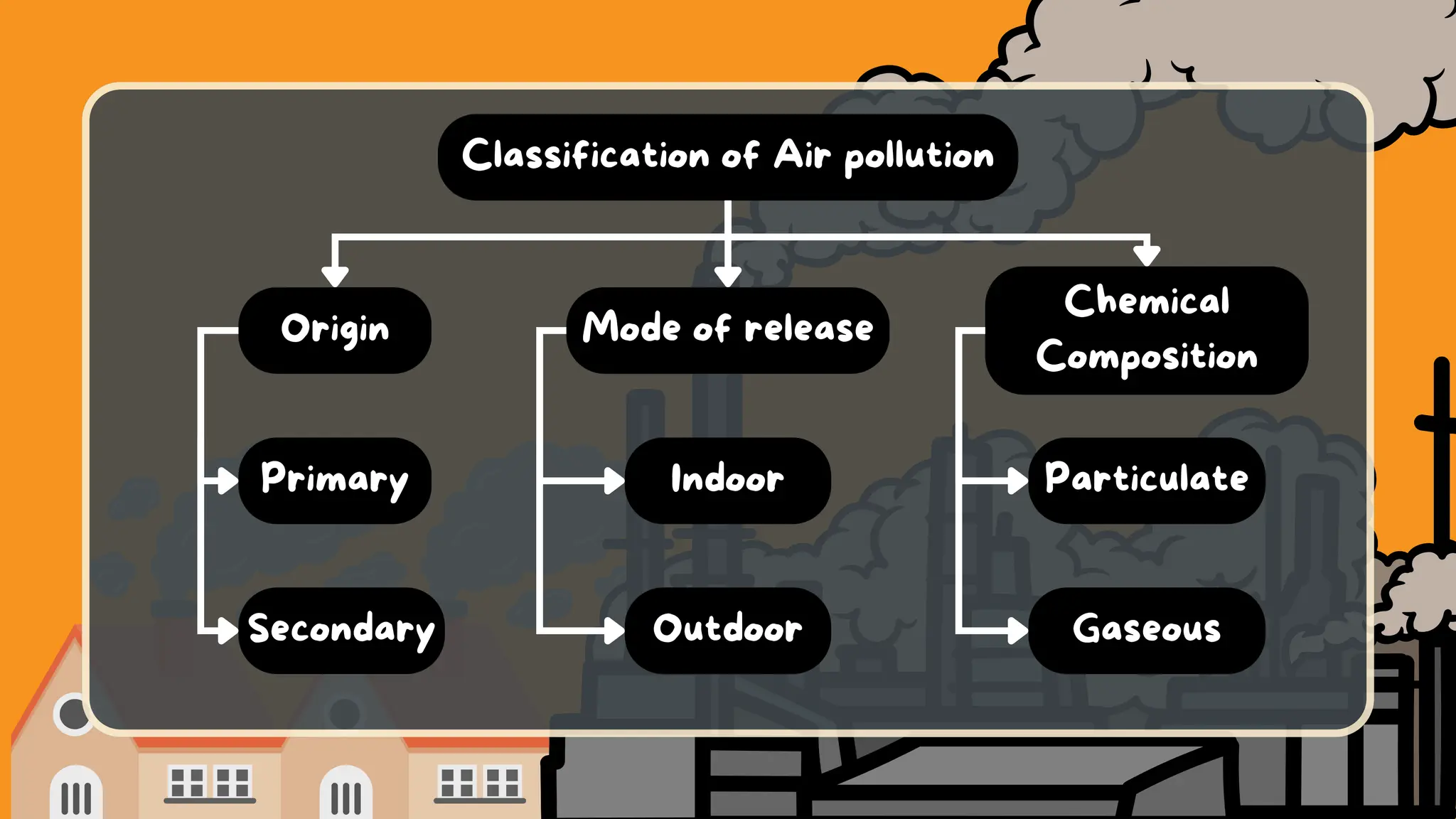 Environmental Engineering - Air Pollution | PDF
