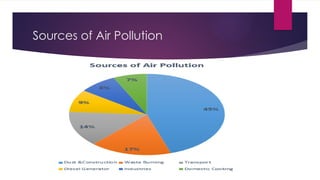 Air Pollution for Sy student presentation.pptx