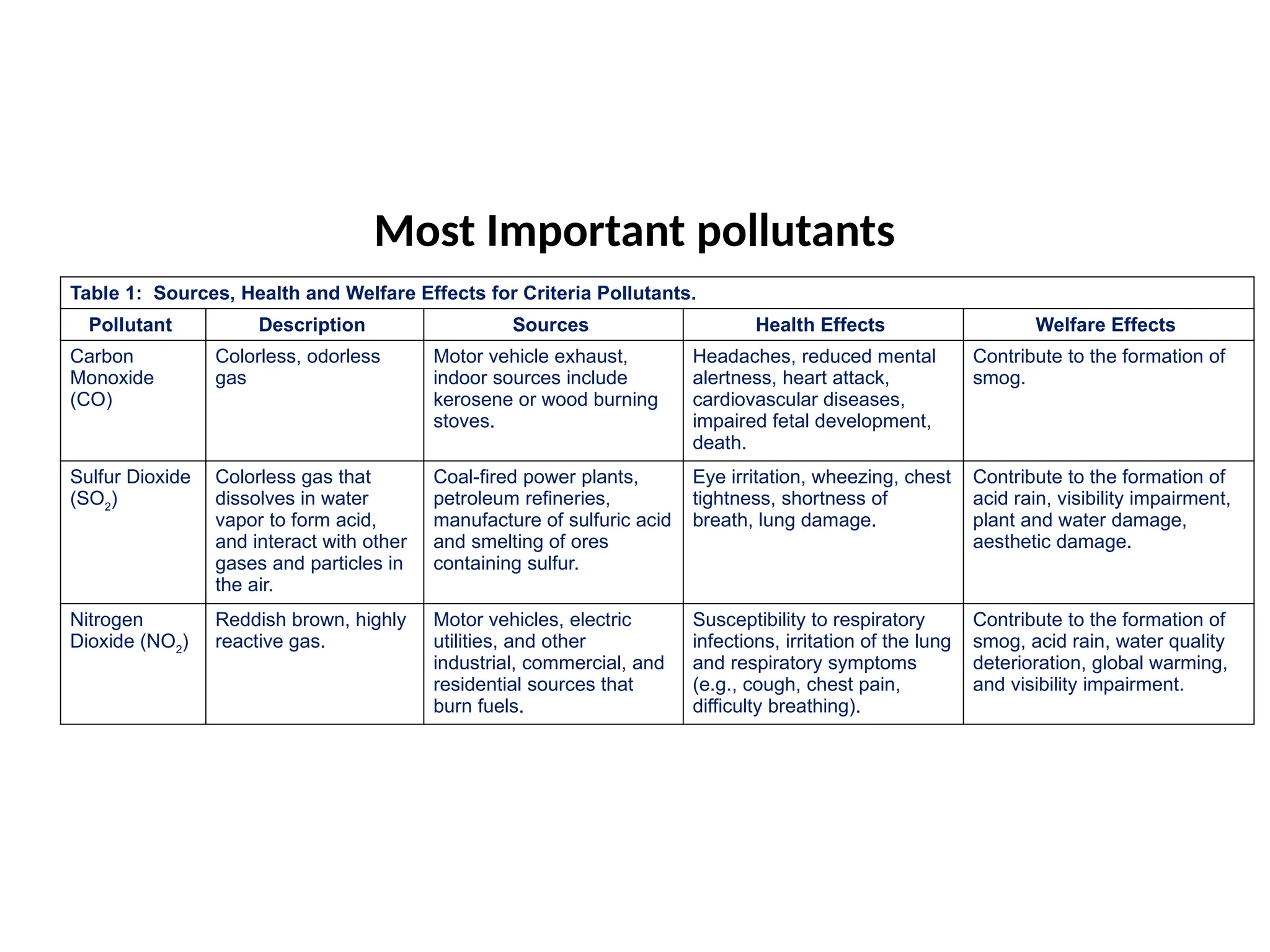 Air pollution-details and diagrams-1.pptx