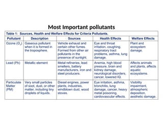 Air pollution-details and diagrams-1.pptx