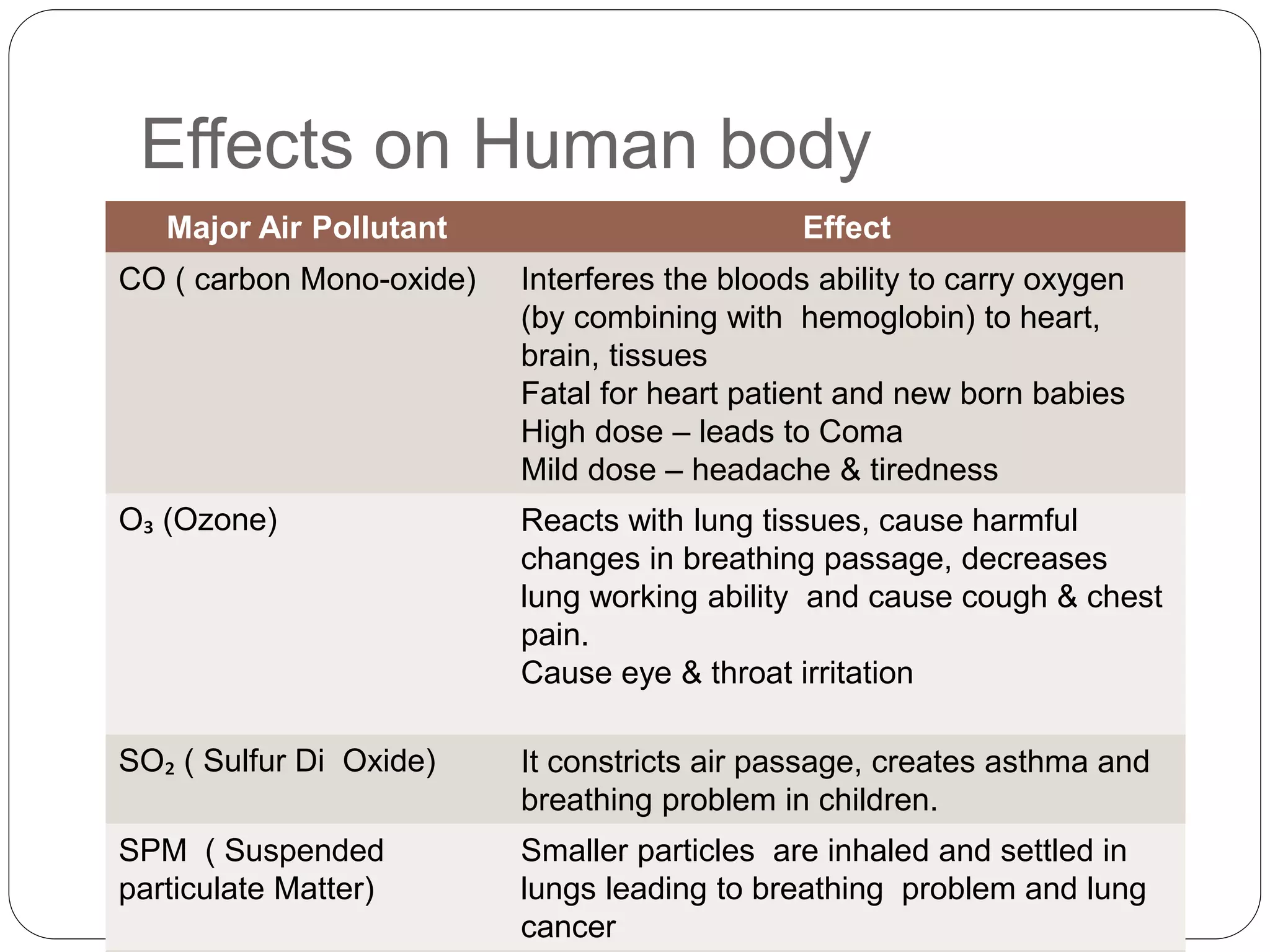 Air pollution sources | PPTX | Lung and Respiratory Health | Diseases ...