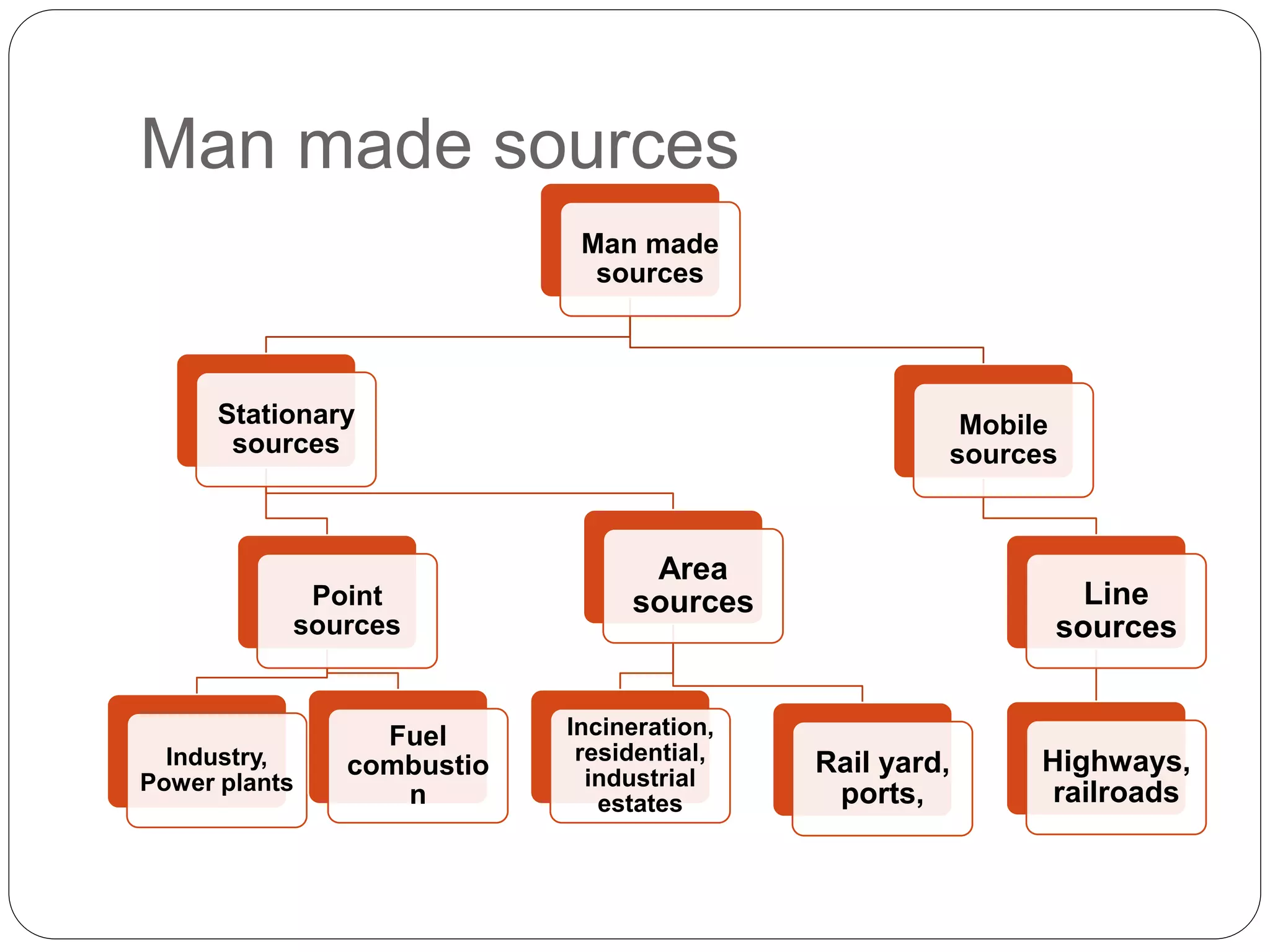 Air pollution sources | PPTX