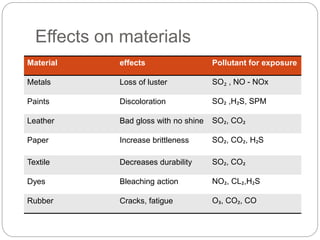 Air pollution sources | PPTX