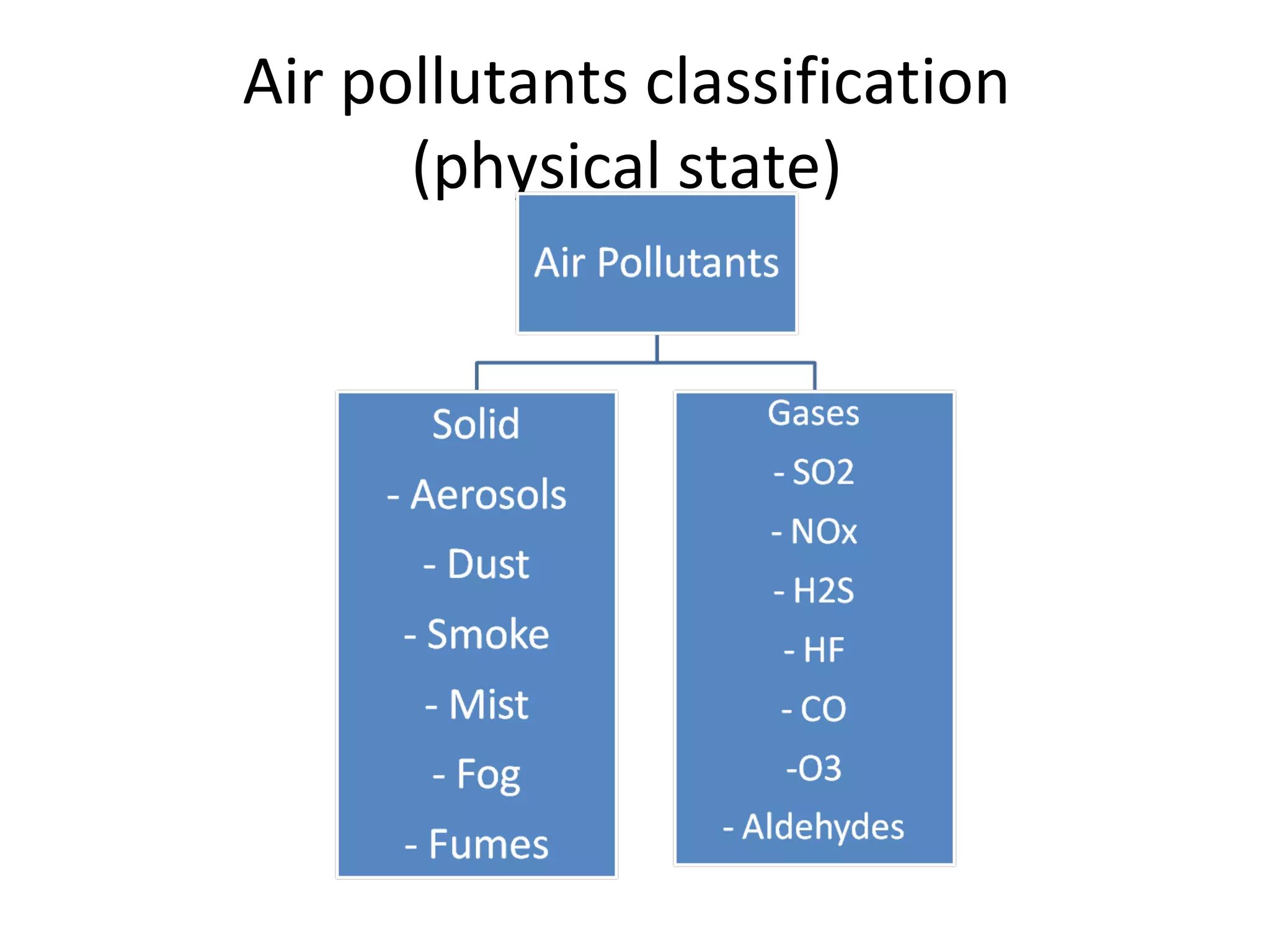 Air pollution 1 | PPT | Indoor Environmental Quality | Home & Garden