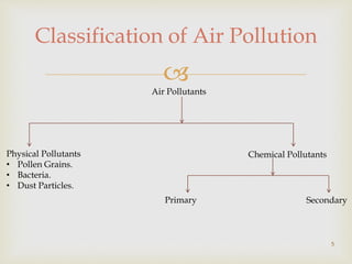AIR POLLUTION (1).pptx