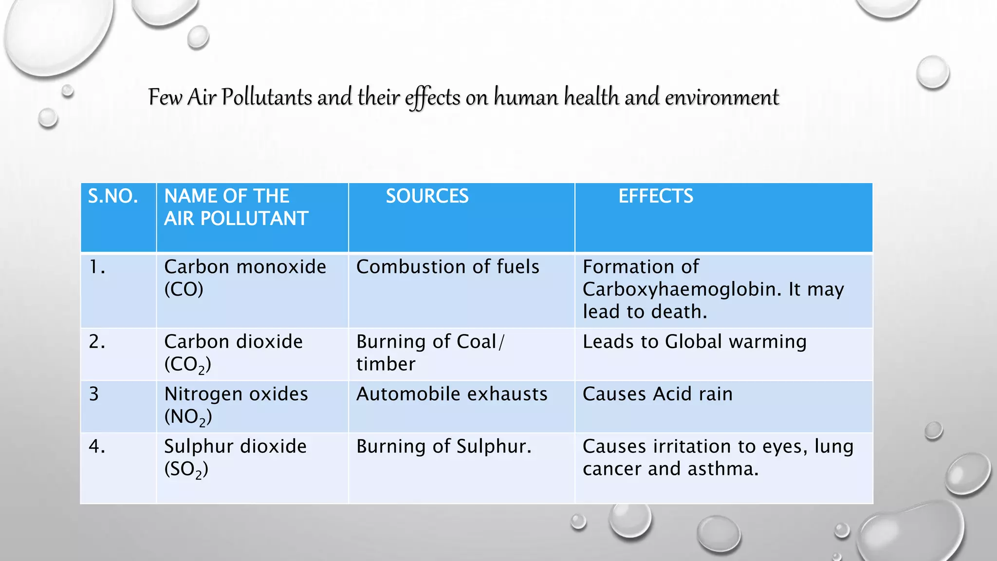 Air pollution 8th std | PPTX