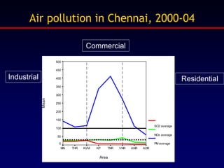 Air pollution_AAM.ppt