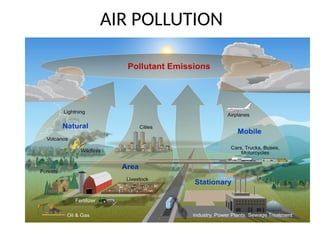 AIR POLLUTION AND CONTROL ENGINEERING UNIT 1.pptx