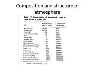 Air pollution | PPTX
