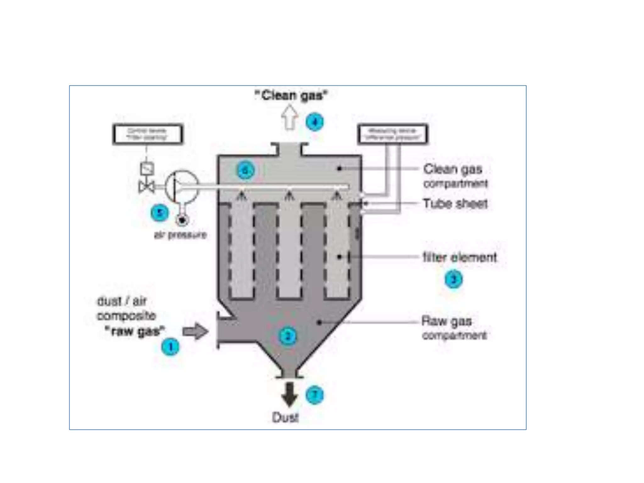 Air pollution control units | PPTX