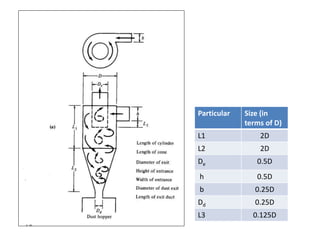 Air pollution control units | PPTX