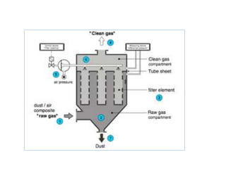 Air pollution control units | PPTX