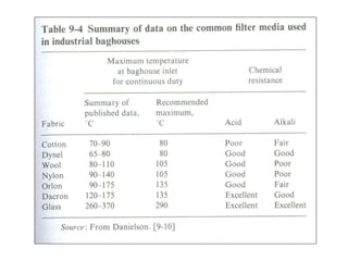 Air pollution control units | PPTX