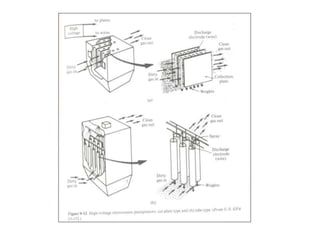 Air pollution control units | PPTX
