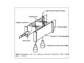 Air pollution control units | PPTX