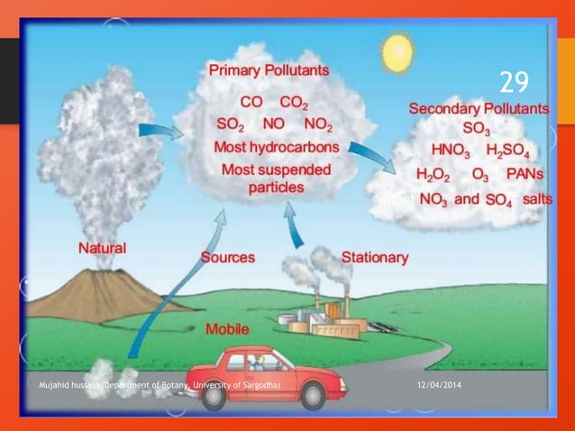 Air pollution and its management