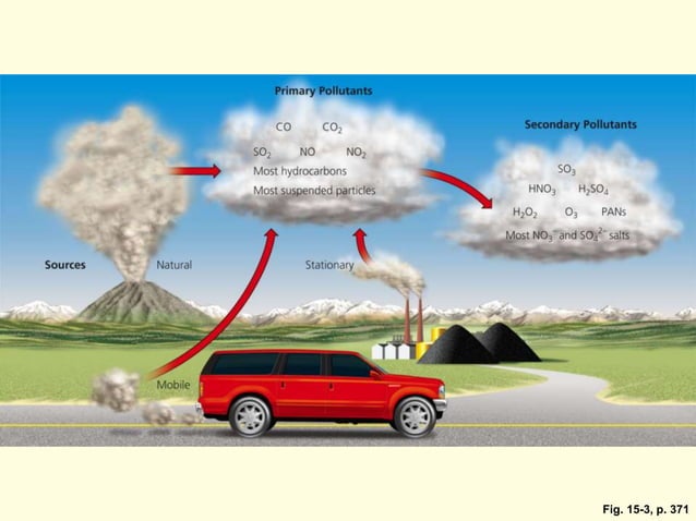 Air pollution Ch 10 ecology 2.ppt