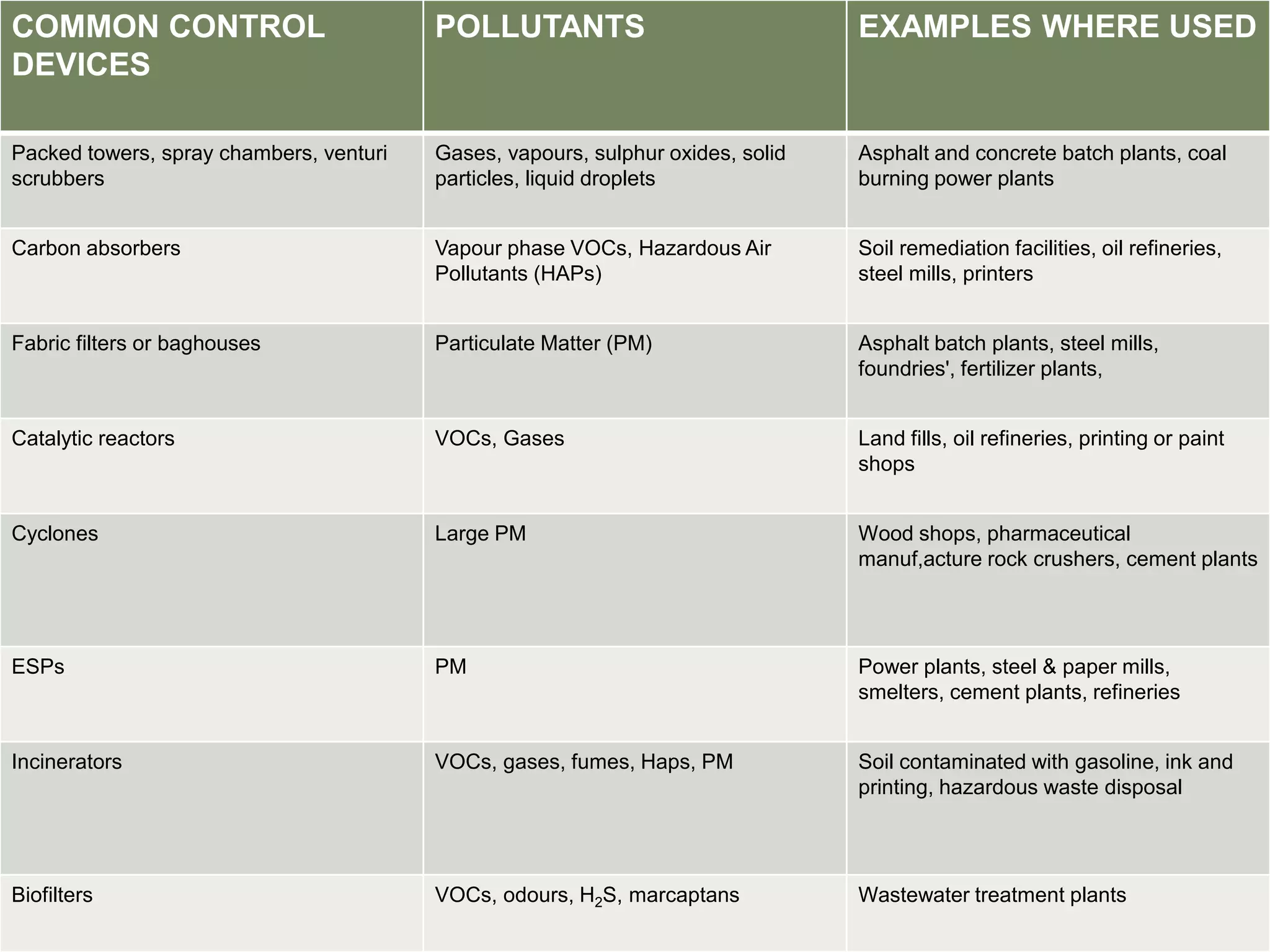 EQUIPMENTS TO CONTROL AIR POLLUTION | PPTX
