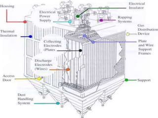 EQUIPMENTS TO CONTROL AIR POLLUTION | PPTX