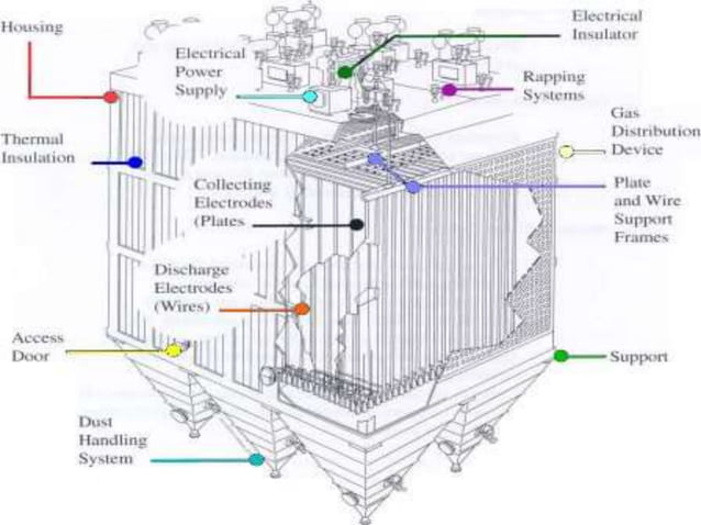 EQUIPMENTS TO CONTROL AIR POLLUTION | PPTX | Indoor Environmental ...