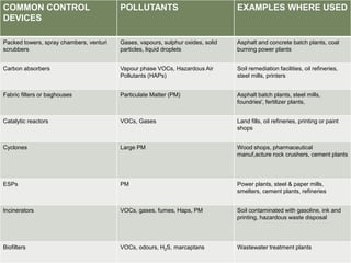 EQUIPMENTS TO CONTROL AIR POLLUTION | PPTX
