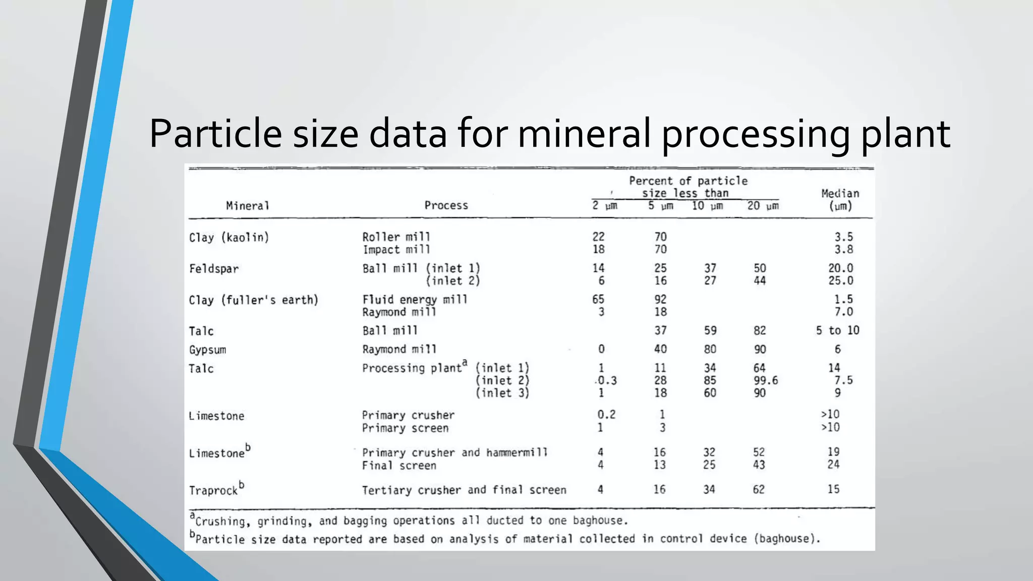 Air pollution control in mineral processing plant | PPTX
